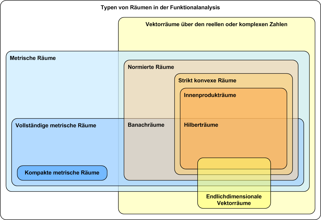 Mathematische Strukturen